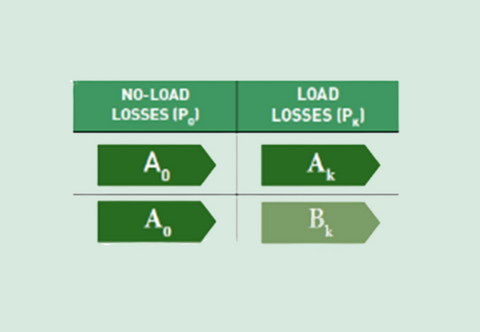 Zucchini High Efficiency Cast Resin Transformers | Legrand Data Center Solutions