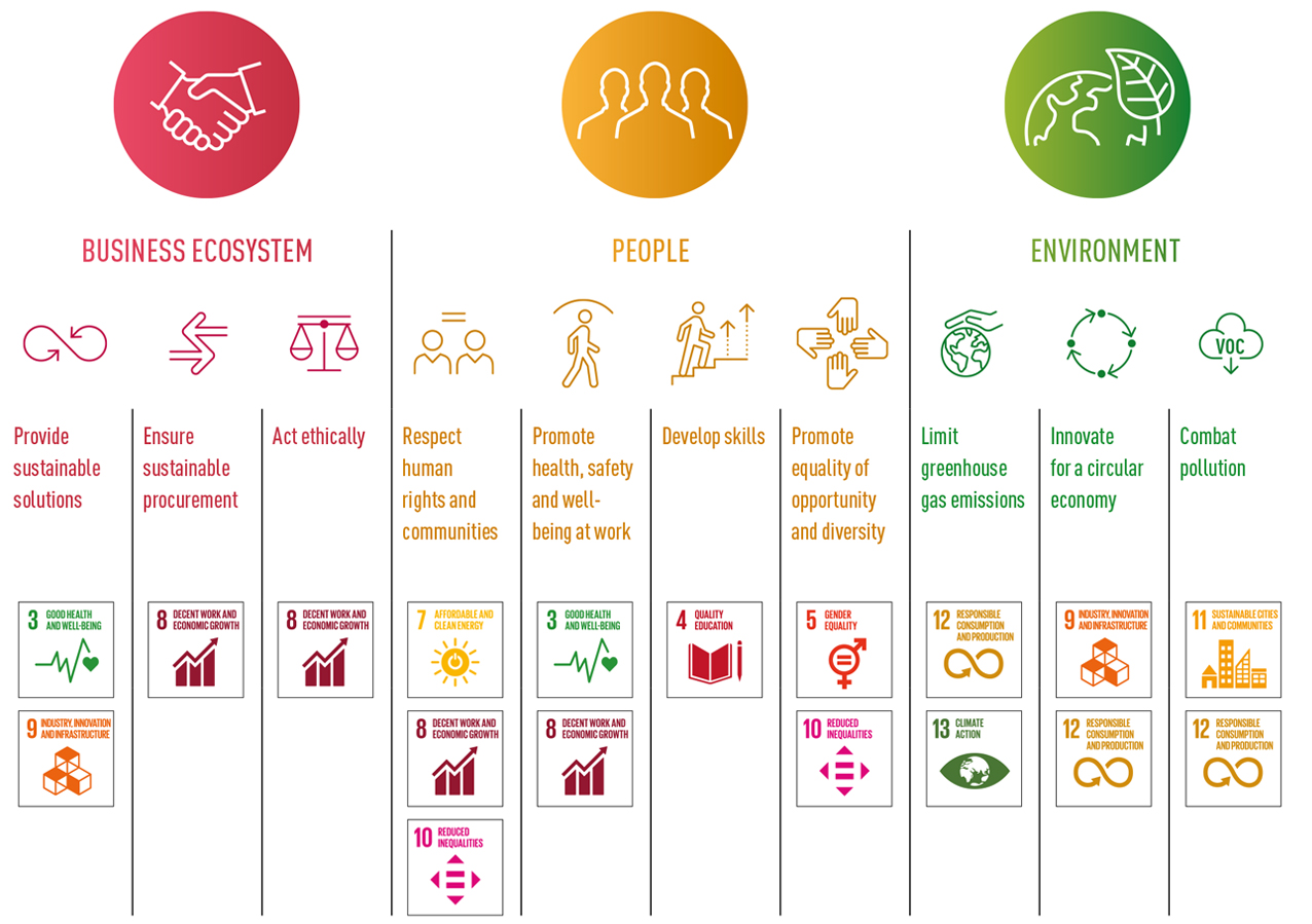 Roadmap of our CSR actions - Legrand