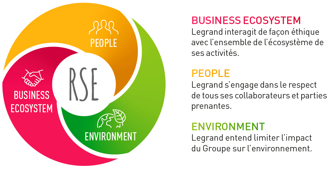 Stratégie et enjeux RSE pour une utilisation durable de l’électricité - Legrand